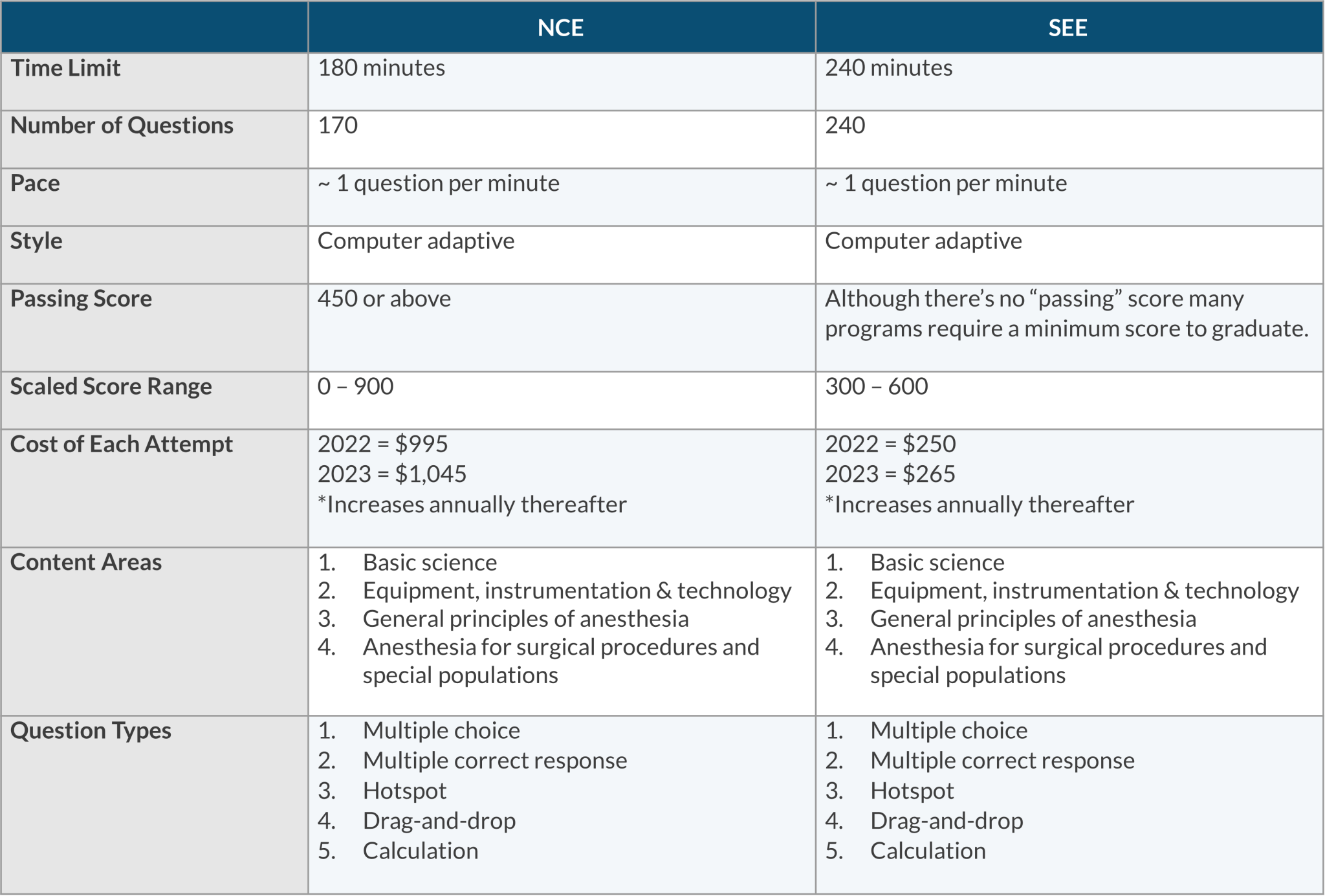 How to prepare for the SEE Anesthesia Exam for 2026