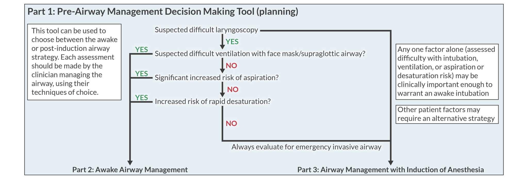 2022 Asa Difficult Airway Algorithm Whats New Apex Anesthesia Board Review Crna