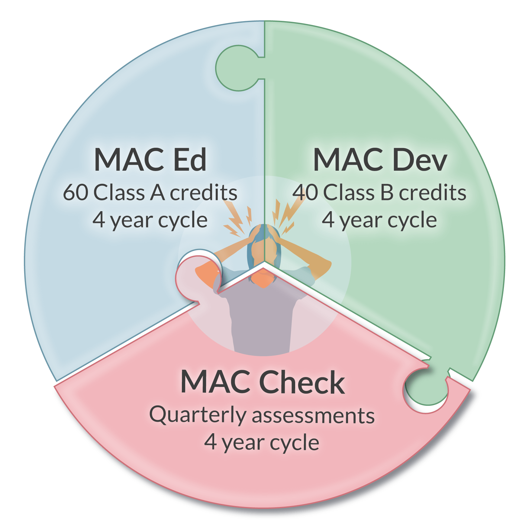 CRNA Recertification Requirements