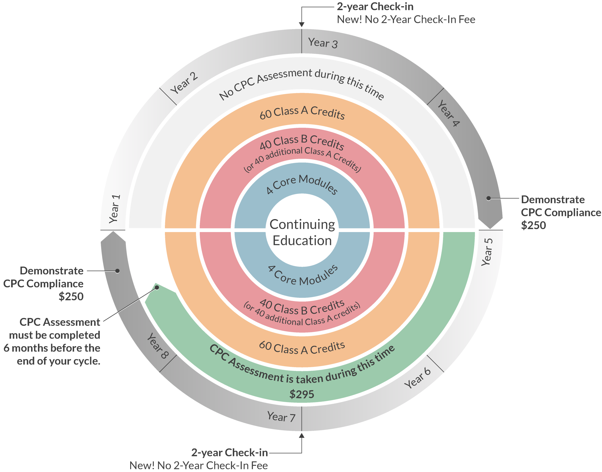 CRNA Recertification Requirements