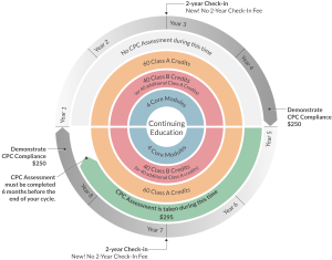 CRNA Recertification Requirements