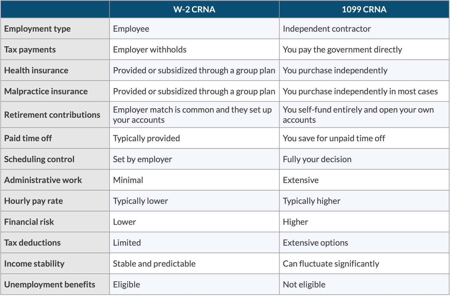 Is a 1099 CRNA Role Right for You? The Definitive Guide