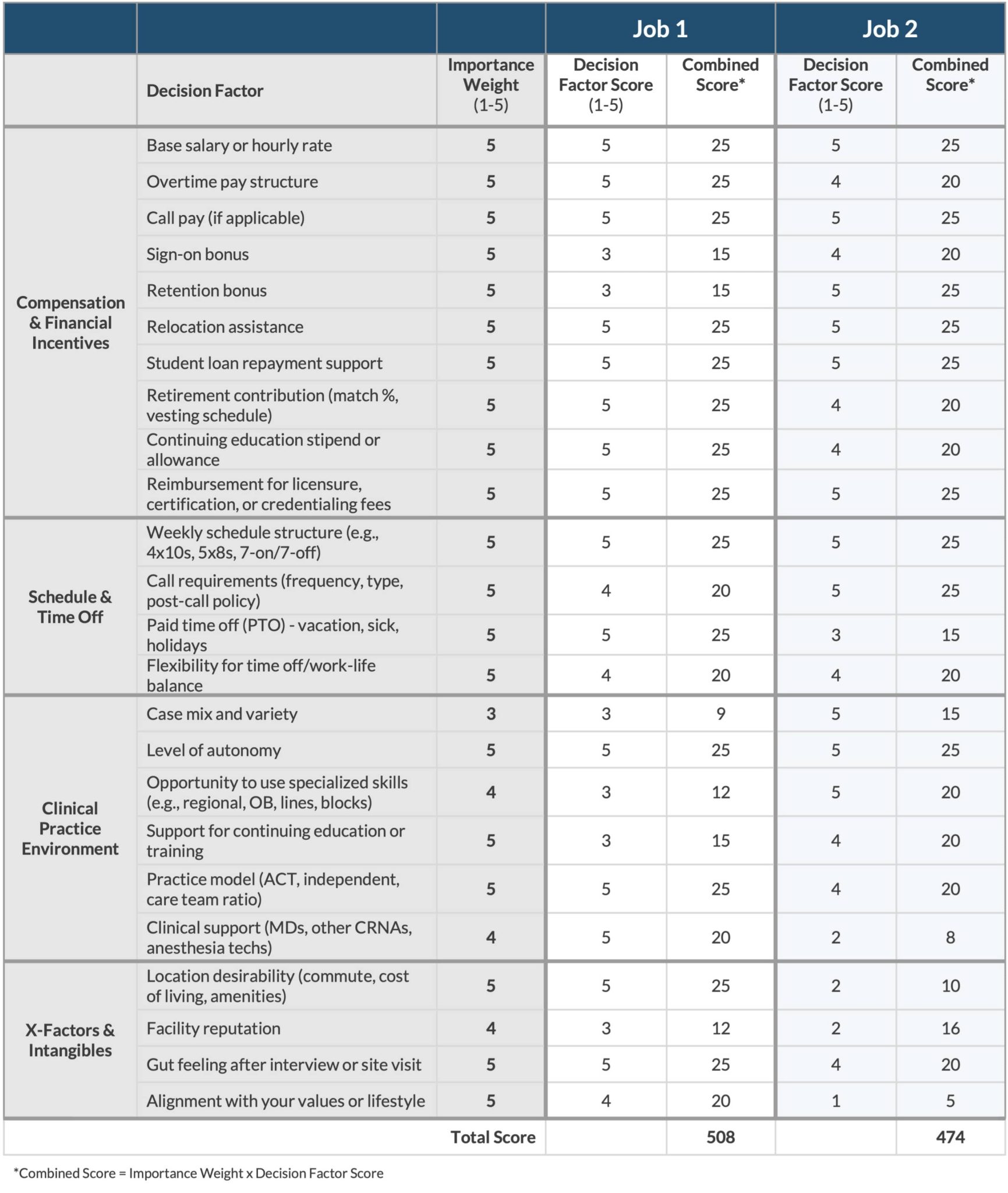 How to Use a CRNA Job Board